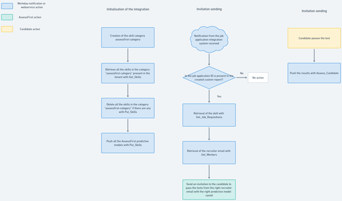 How Is The Workday Integration Working
